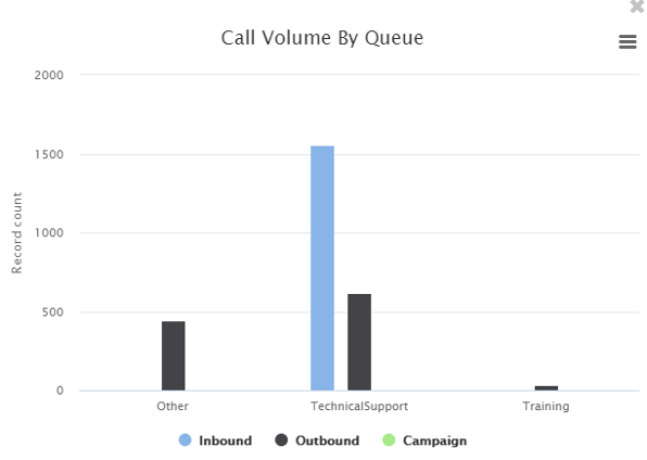 Call Volume by Queue (or Campaign)