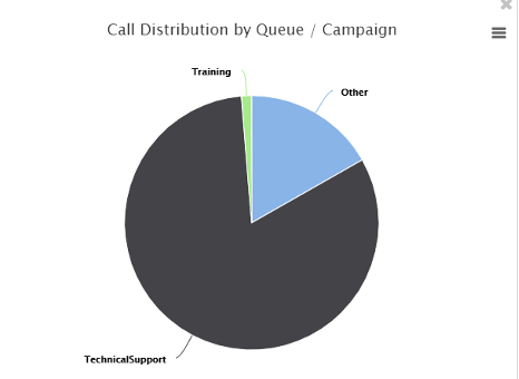Call Distribution by Queue / Campaign